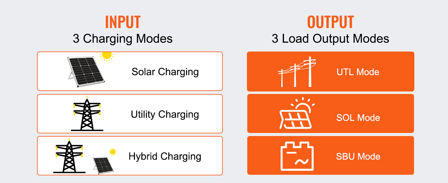 VEVOR Hybrid Solar Inverter Charger 3500W 230V with Build-in 60A MPPT ...