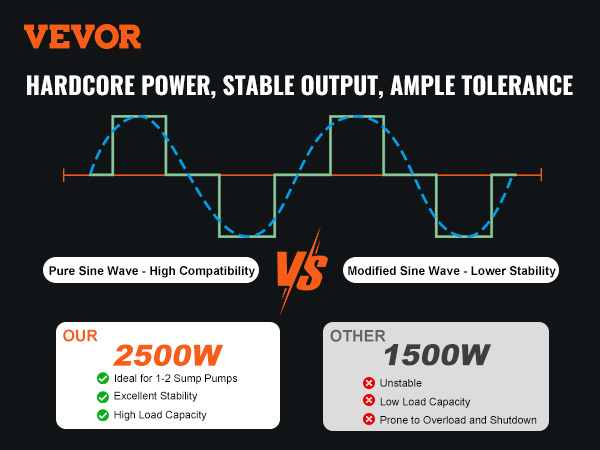 VEVOR 2500W Sump Pump Battery Backup System, LCD Display, Auto Switches ...
